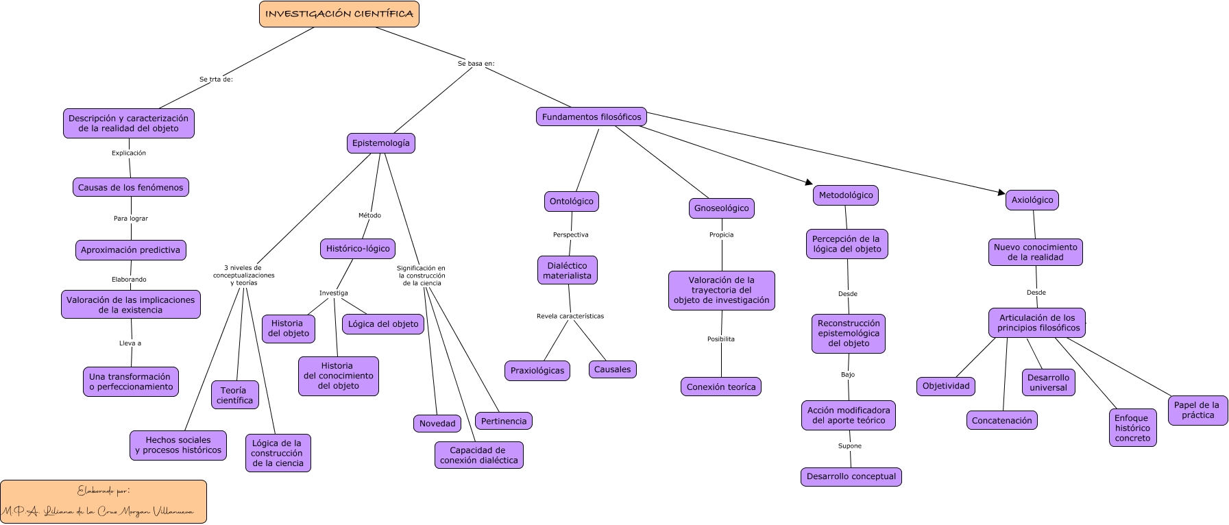 Mapa Fundamentos filosóficos